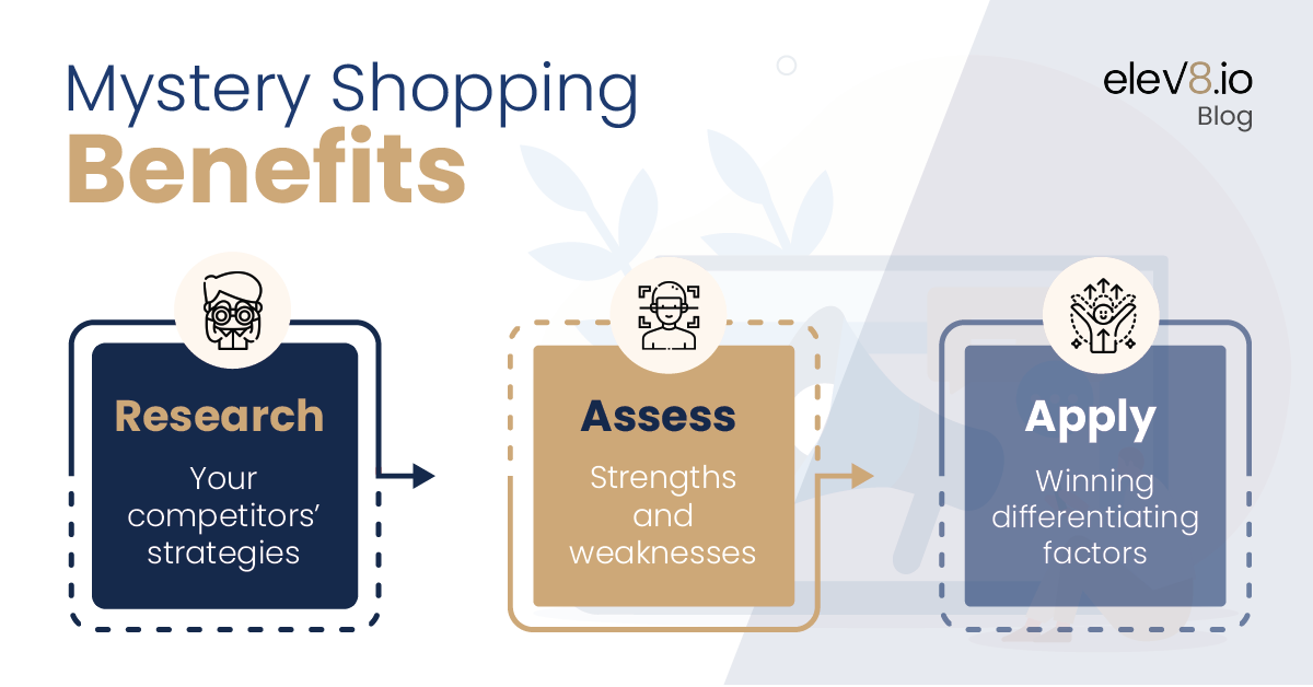 Competitor Research using the Mystery Shopping Strategy