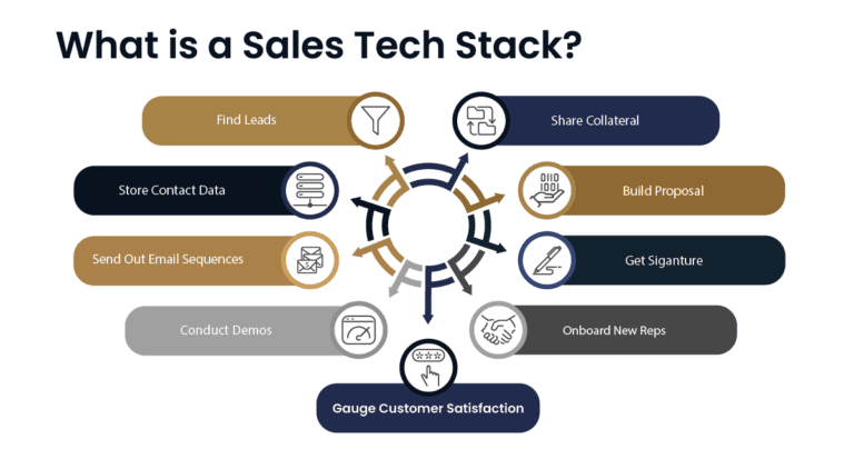 How to Create an Effective Sales Tech Stack to Scale Your B2B or SaaS ...